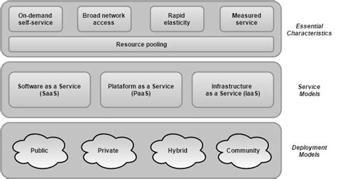 1 Nist Cloud Computing Model Mell And Grance 2011 Download