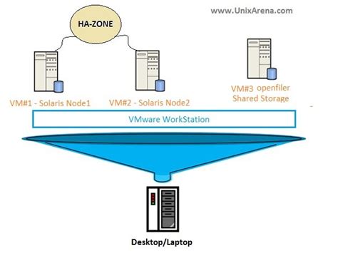 How To Setup Oracle Solaris Cluster On Vmware Workstation Unixarena