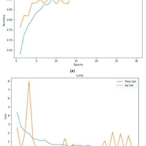 Proposed Model Training And Validation Accuracy With 30 Epochs A Download Scientific Diagram