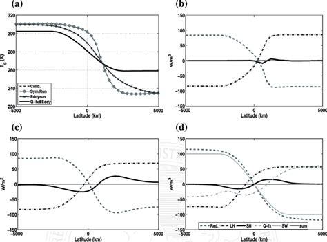 A Latitudinal Distribution Of The Equilibrium State Surface