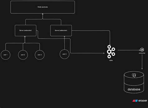 使用 Websockets、redis、kafka 和 Postgresql 构建可扩展的聊天应用程序 实时互动网 使用 Websockets、redis、kafka 和 Postgresql 构建可扩展的聊天应用程序 实时互动网