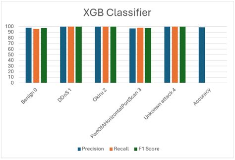 Using Machine Learning Multiclass Classification Technique To Detect Iot Attacks In Real Time Pmc