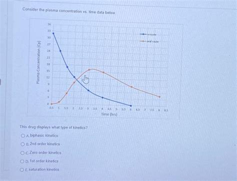 Solved Consider The Plasma Concentration Vs Time Data Below