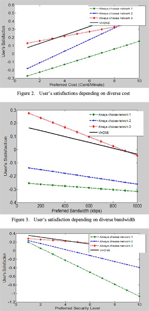 Figure 3 From Selection Of Access Network Using Cost Function Method In Heterogeneous Wireless