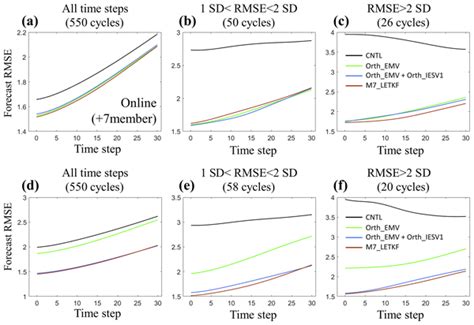 Npg Assets Using Orthogonal Vectors To Improve The Ensemble Space Of The Ensemble Kalman