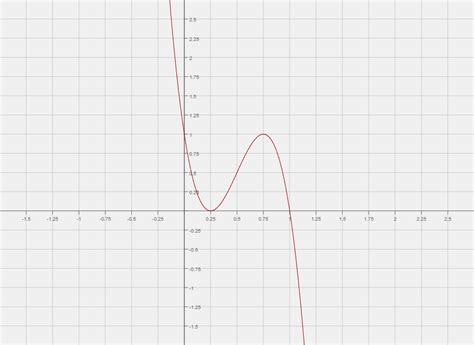 Trigonometry Why Does My Parametric Trigonometric Function Appears To Be A Polynomial