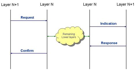 the 3g4g blog inter layer communication primitives
