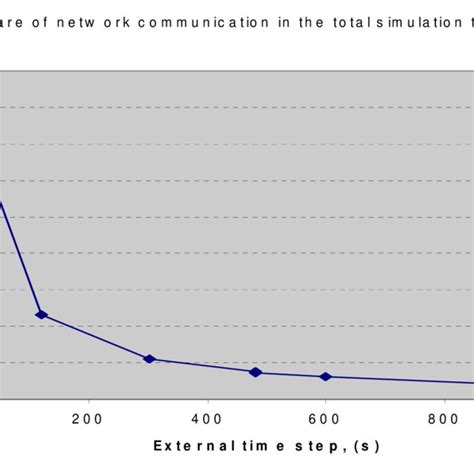 Share Of The Internet Network Communication Time In The Total