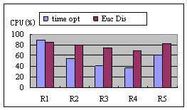 The CPU Utilization Download Scientific Diagram