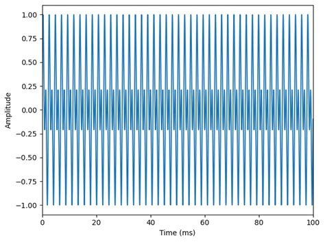 Merging Concatenating And Repeating Objects — Thebeat Documentation