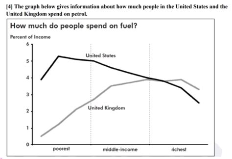 Band 8 The Graph Below Gives Information About How Much People In The United States And The