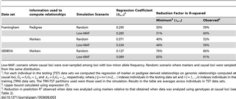 Average Over Individuals In Tst Data Sets Regression Coefficient