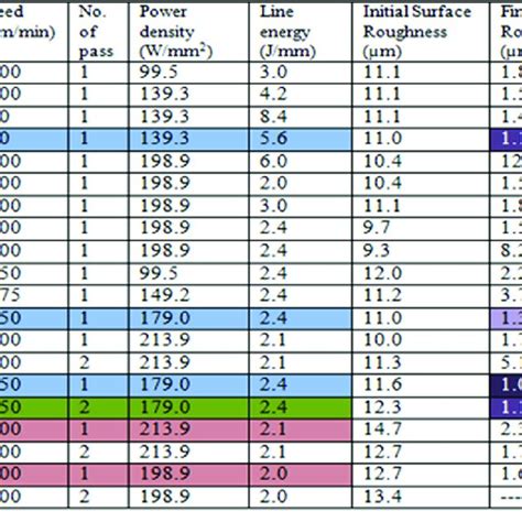 Laser Polishing Process Parameters And Roughness Values Download