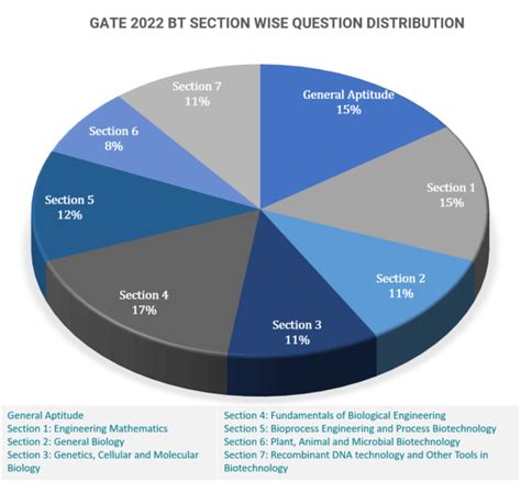 Gate Biotechnology Ns Online Education