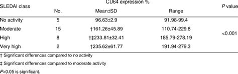 Comparison Of Cd64 Expression Levels Between Sle Cases As Regard Sledai