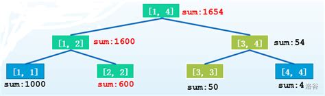 主席树入门详解黄嘉泰 Csdn博客
