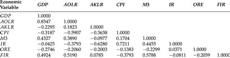 Correlation Between Economic Variables Download Scientific Diagram