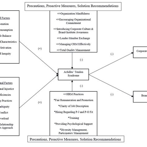 Conceptual Framework Of Ats Download Scientific Diagram
