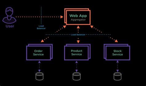 Embracing Microservices Composition Patterns David Checa´s Blog