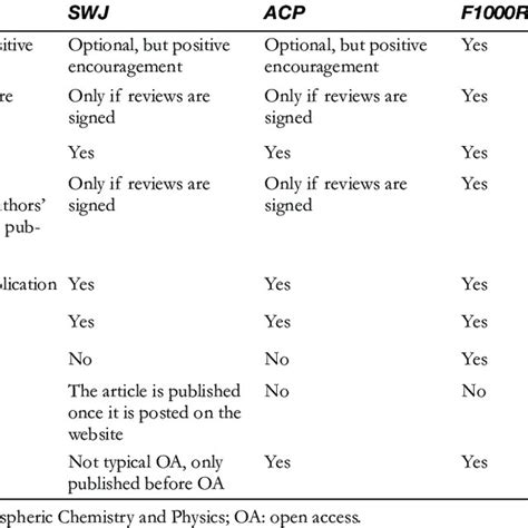 Comparison Of Open Peer Review Characteristics Of Five Journals Download Scientific Diagram