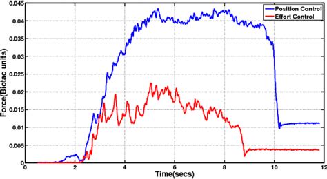 Figure 1 From Reliable Object Handover Through Tactile Force Sensing And Effort Control In The