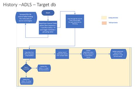 github msusazureaccelerators adf synapse ingestion framework