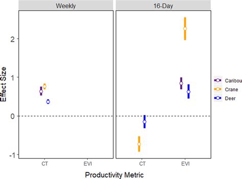 Estimated Effect Sizes Of Top Vegetation Productivity Greenness Download Scientific Diagram