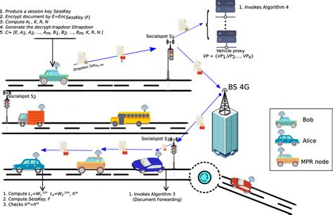 An Illustration Of Document Forwarding Bob Sends F To Alice