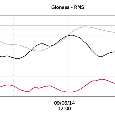 Orbit Comparison With Igs Vs Time Download Scientific Diagram