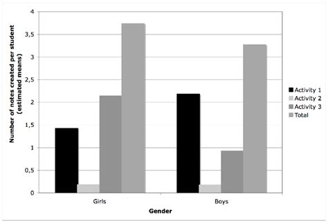 Significant Multivariate Effect Of Gender Site B N 39 Download
