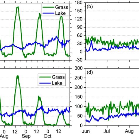 Monthly Average Diurnal Cycles Left Column And Daily Average Values
