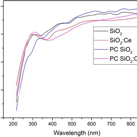 Absorption Performance Of The Sio2 Based Particles Download Scientific Diagram