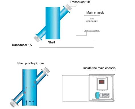 Ultrasonic Flow Meter In Gas Detection Flow Meter Gas Detection