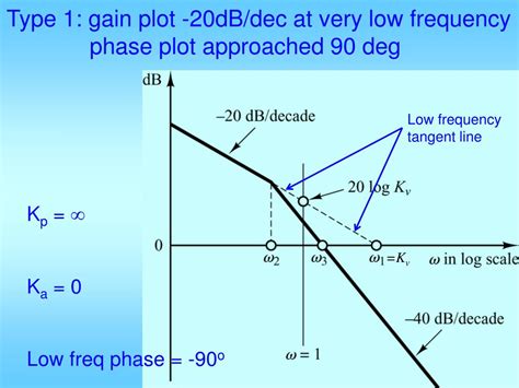 PPT System Type Steady State Tracking Bode Plot PowerPoint Presentation ID 5571406