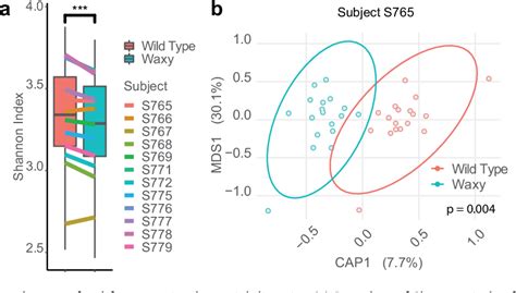 Table 1 From The Waxy Mutation In Sorghum And Other Cereal Grains Reshapes The Gut Microbiome By