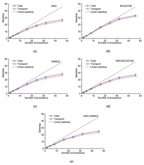 Accelerating Contaminant Transport Simulation In Mt3dms Using Jasmin Based Parallel Computing