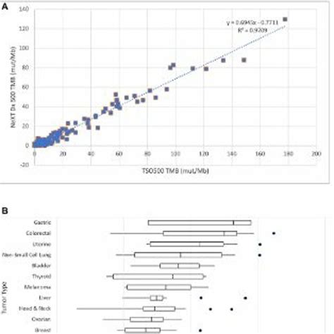 Stream Episode Validation Of A Comprehensive Genomic Profiling Assay