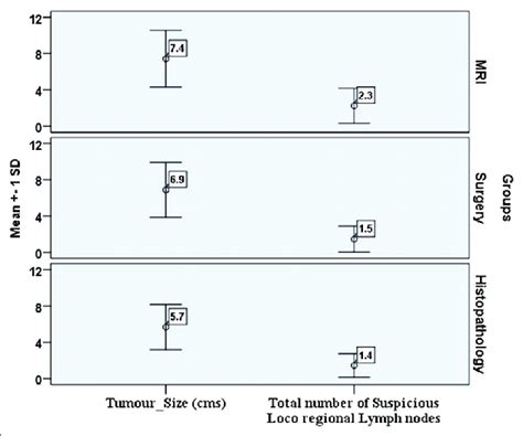 error bar graph showing comparisons of mean measurements between
