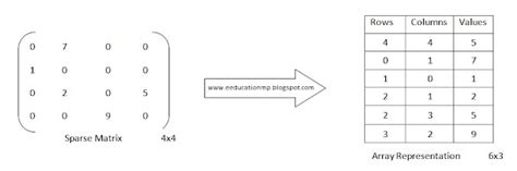 Data Structures And Algorithms Dsa Using C C Sparse Matrix