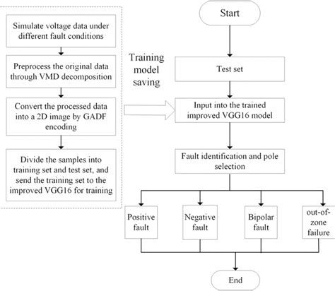 Gadf Vgg16 Based Fault Diagnosis Method For Hvdc Transmission Lines Pmc