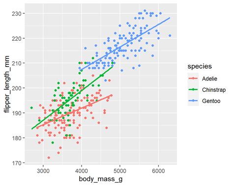 Understanding The Foundations Of ‘ggplot2