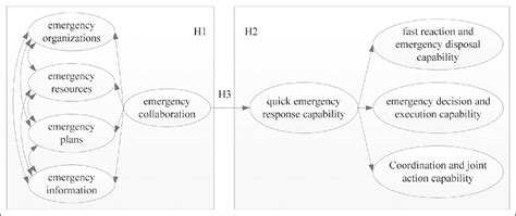 The Proposed Framework For Emergency Response Download Scientific