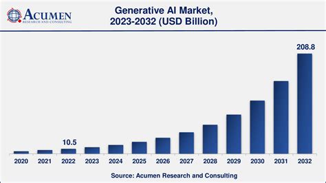 Generative Ai Market Size Share Trends Forecast 2032