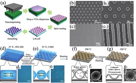 A Schematic Of Subwavelength Vo 2 Nanostructure Fabrication Using Download Scientific Diagram