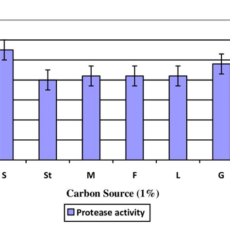 Pdf Production Of Alkaline Protease By Bacillus Subtilis Using Solid State Fermentation