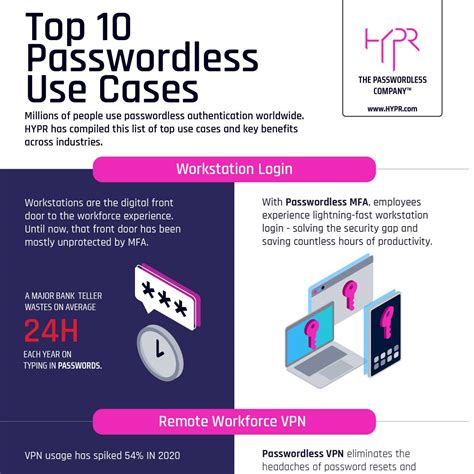 Top 10 Passwordless Use Cases Hypr