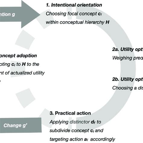 The Proposed Iterative Conceptualization Loop Download Scientific