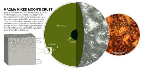 Moons Crust Underwent Resurfacing After Forming From Magma Ocean Geospace Agu Blogosphere