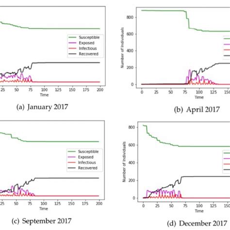 Network Model Of Seir Epidemic Spread Dynamics Download Scientific