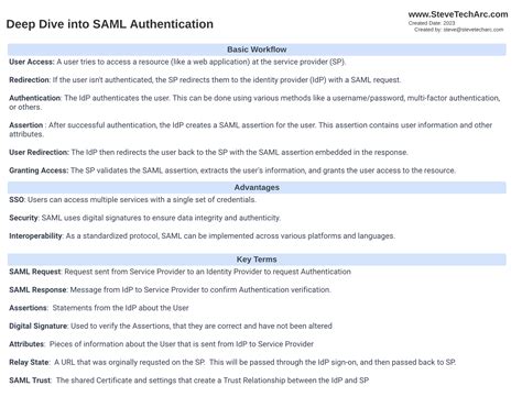 Deep Dive Into SAML Authentication SteveTechArc